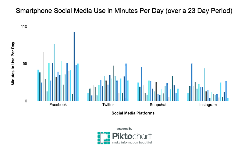 How much time do you spend on Social Media?